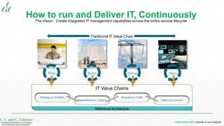 Running the Business of IT on ServiceNow using IT4IT | PPT