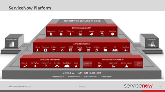 Running the Business of IT on ServiceNow using IT4IT
