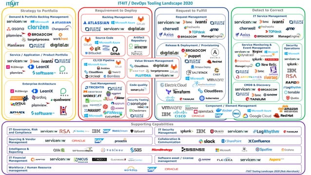 IT4IT and DevOps Tools Landscape (2020). | PDF | Business | Business ...