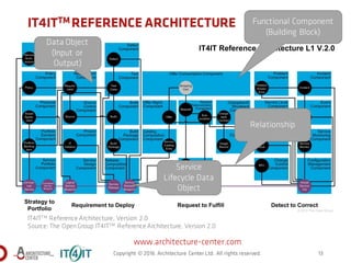 IT4IT Framework Overview | PPT