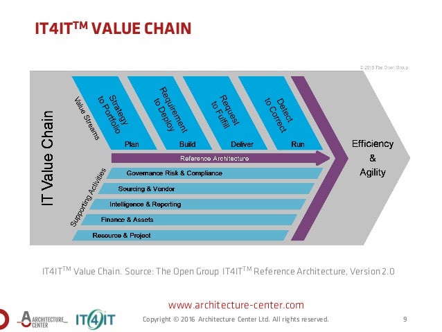 IT4IT Framework Overview