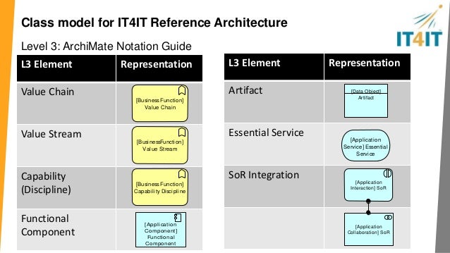 IT4IT Overview (A new standard for IT management)