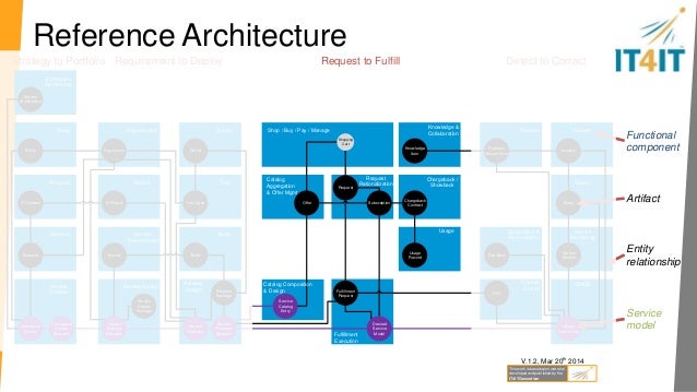 IT4IT Overview (A new standard for IT management)