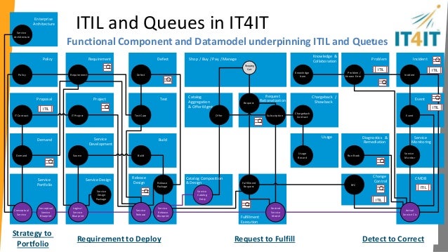 IT4IT Overview (A new standard for IT management)