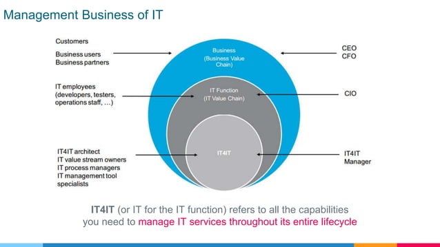IT4IT - The Full Story for Digital Transformation - Part 1