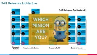 IT4IT - The Full Story for Digital Transformation - Part 1 | PPT