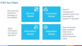 IT4IT - The Full Story for Digital Transformation - Part 1 | PPT
