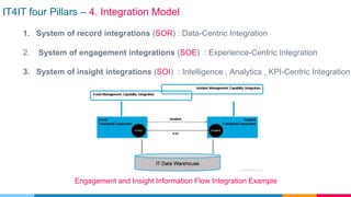 IT4IT - The Full Story for Digital Transformation - Part 1 | PPT