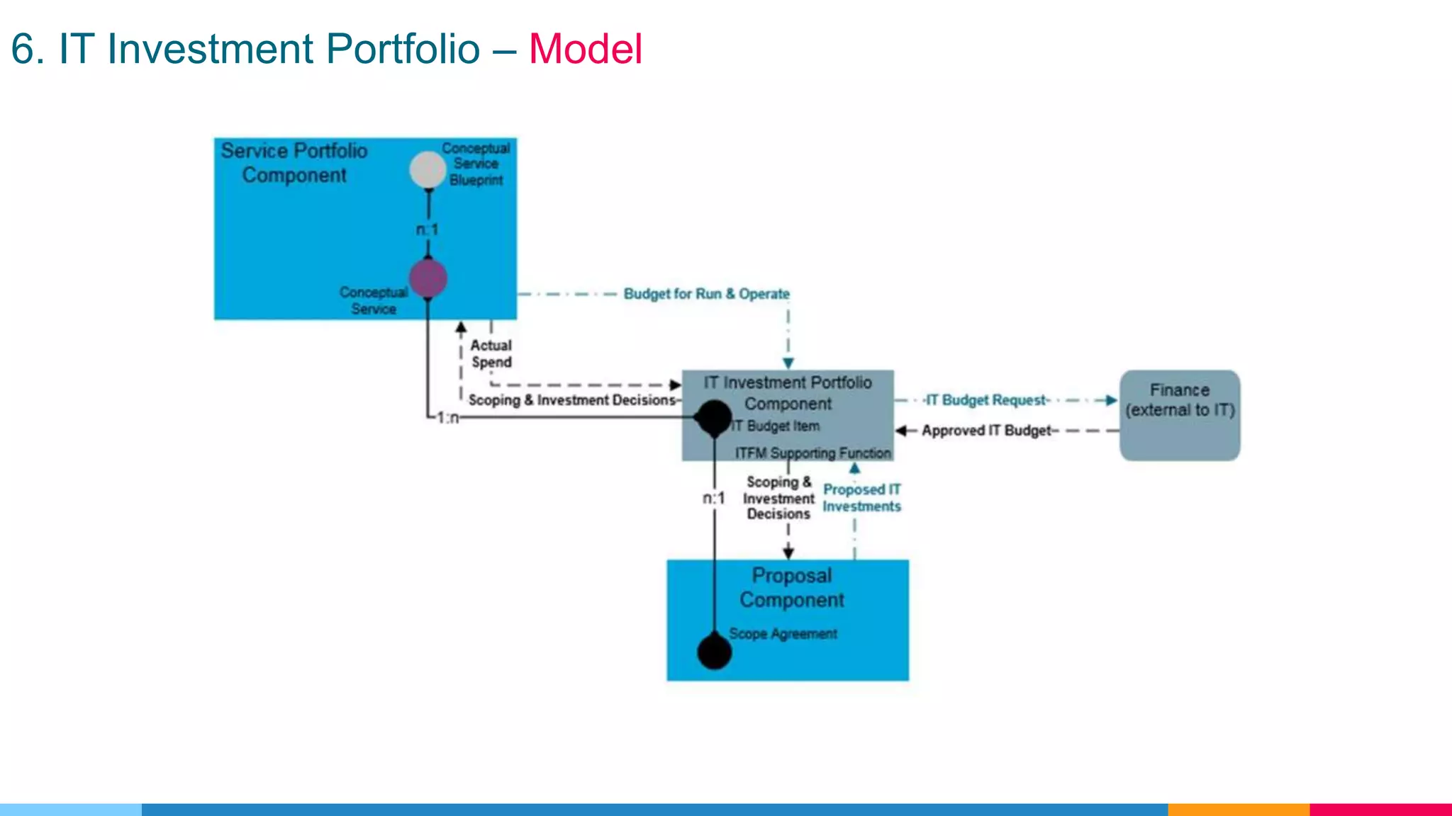 IT4IT - The Full Story for Digital Transformation - Part 2 | PPTX