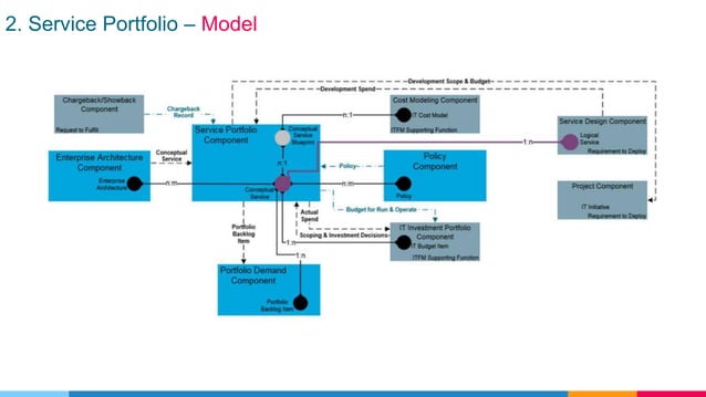 IT4IT - The Full Story for Digital Transformation - Part 2 | PPTX