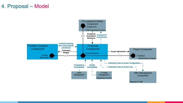 IT4IT - The Full Story for Digital Transformation - Part 2 | PPTX