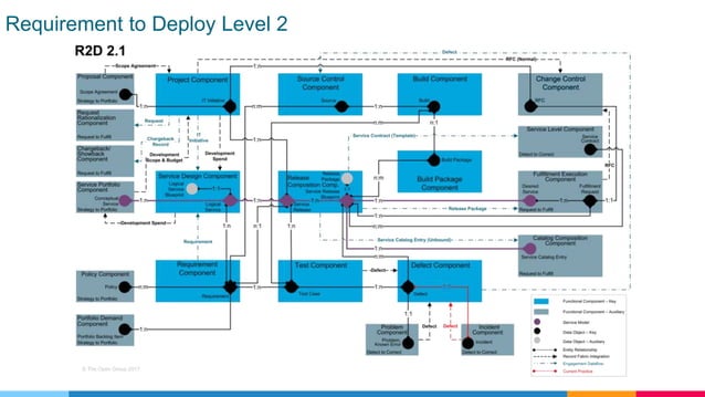 IT4IT - The Full Story for Digital Transformation - Part 2 | PPTX