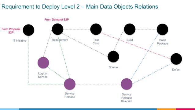 IT4IT - The Full Story for Digital Transformation - Part 2 | PPTX