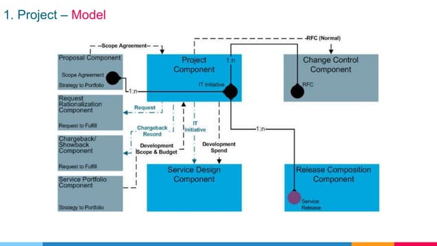 IT4IT - The Full Story for Digital Transformation - Part 2 | PPT