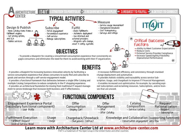 IT4IT™ Reference Architecture in short. | PDF