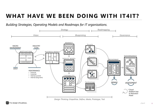 Introducing The Open Group IT4IT™ Standard | PPT