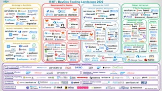 IT4IT / DevOps Tooling Landscape 2022 | PDF