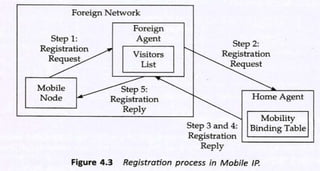 It6601 mobile computing unit2 | PPT
