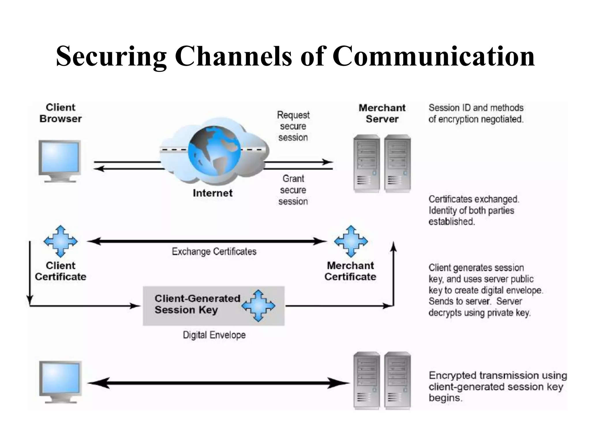 IT8005_EC_Unit_III_Securing_Communication_Channels | PPT