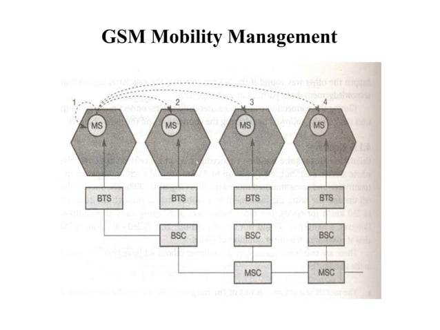 It8602 Mobile Communication Unit Ii Ppt