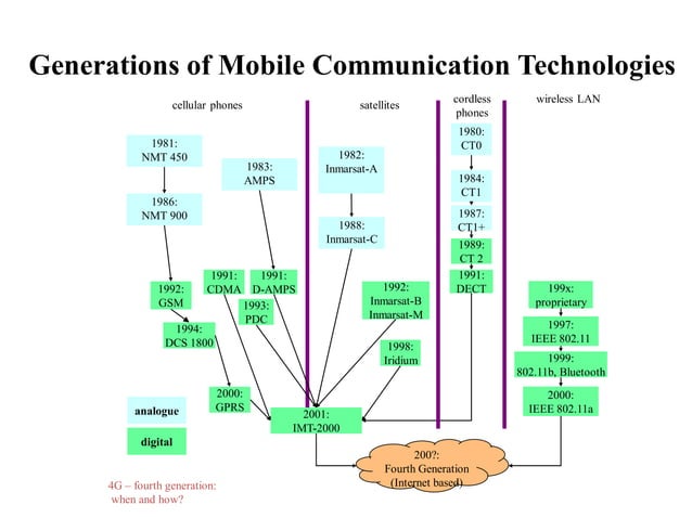 IT8602 Mobile Communication - Unit I Introduction | PDF