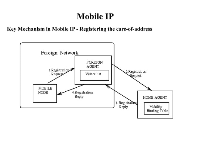 IT8602 - Mobile Communication Unit IV | PDF | Computer Networking | Computing