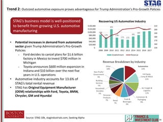 BUFC Real Estate II - STAG Industrial | PPTX
