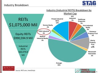 BUFC Real Estate II - STAG Industrial | PPTX
