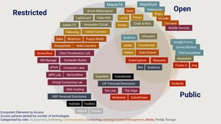 Evolving Duke's Learning Technology Ecosystem | PDF