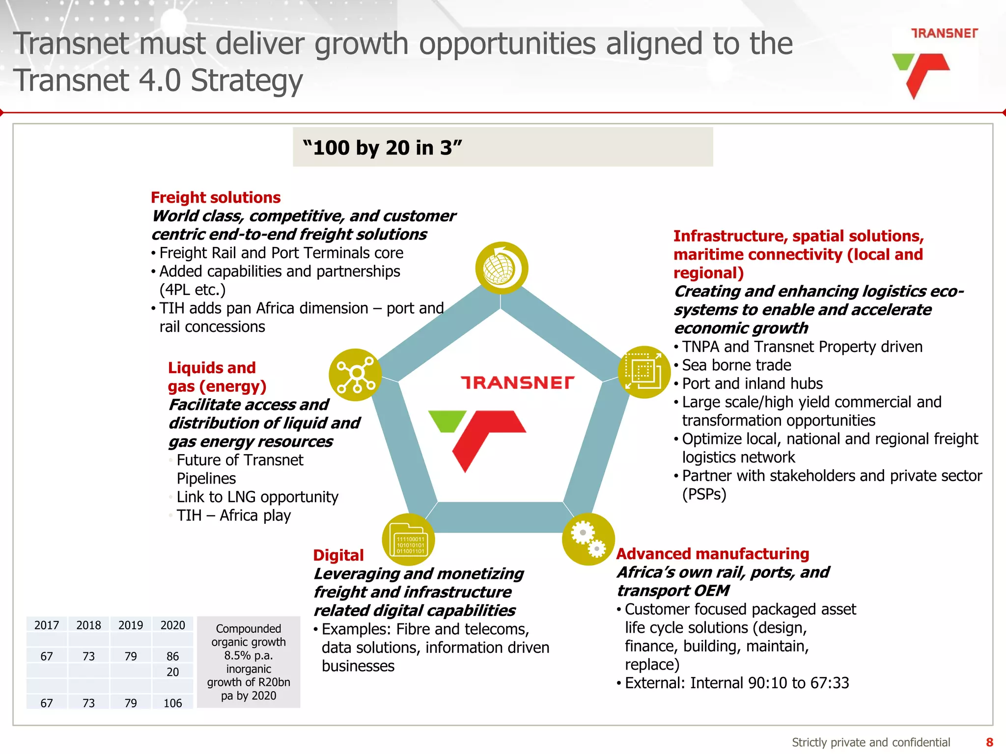 Ita conference digital journey of transnet presentation17 may2018 | PDF