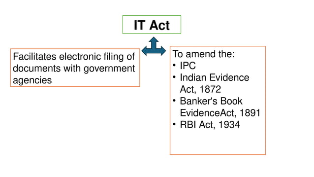 IT Act (1).pptx. full explanation including bptp | PPTX