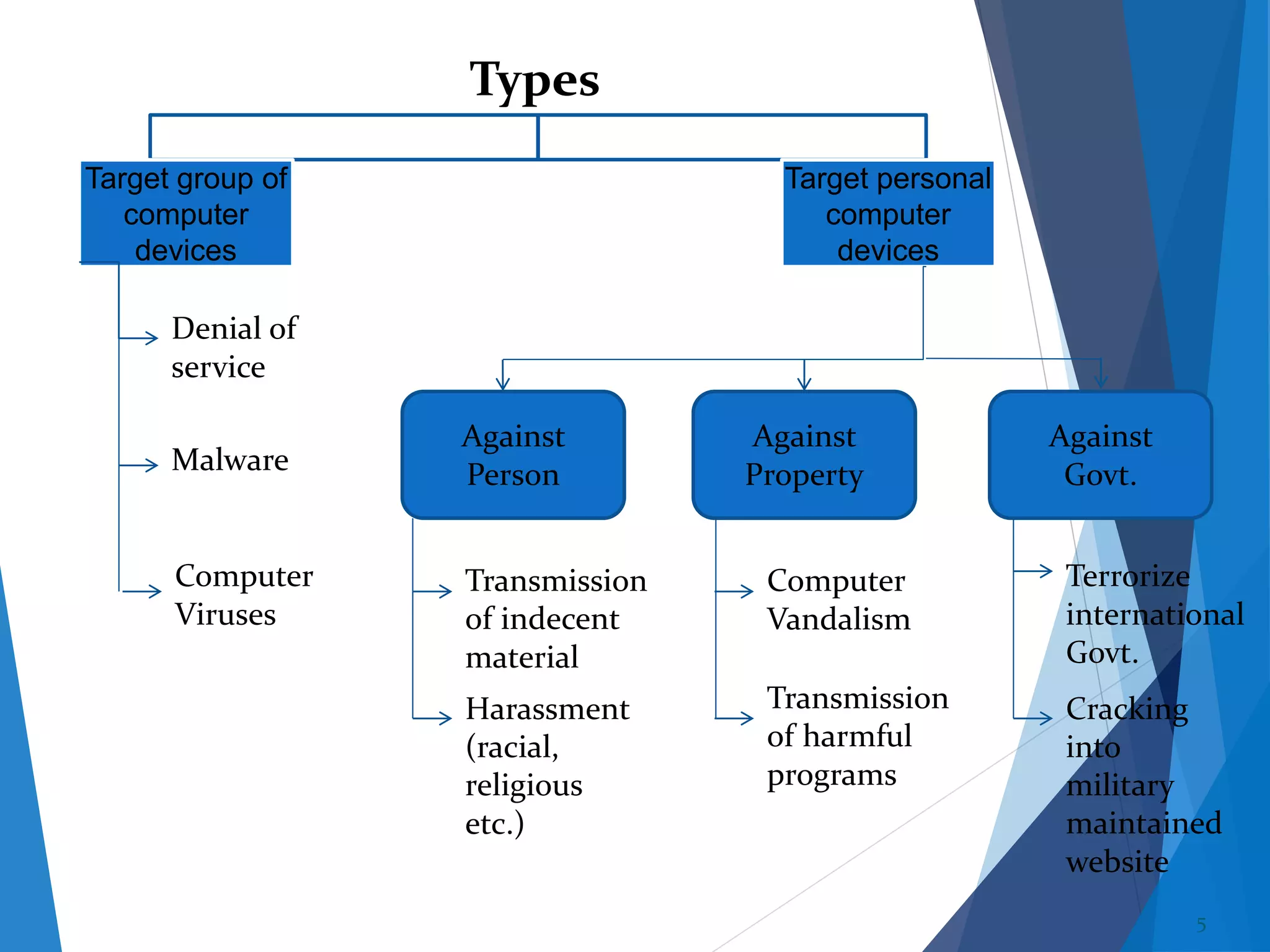 Cyber Crime(Hacking) - IT acts | PPTX | Crime & Harmful Acts to ...
