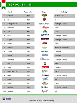 ItalBrand 2011 - TOP 100 Italian Brands | PDF
