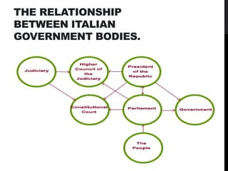 Italy Government Structure