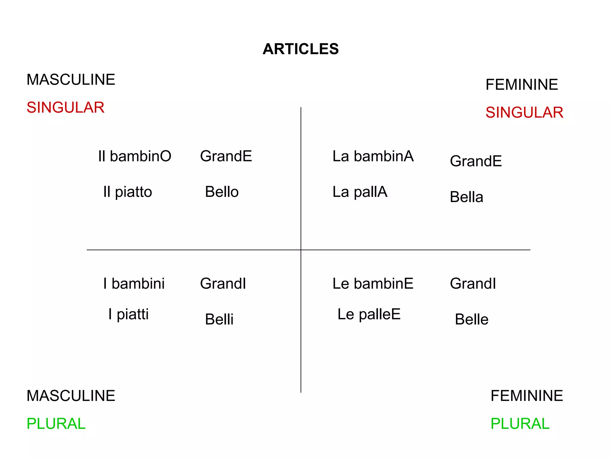 Italian ppt grammar | PPT