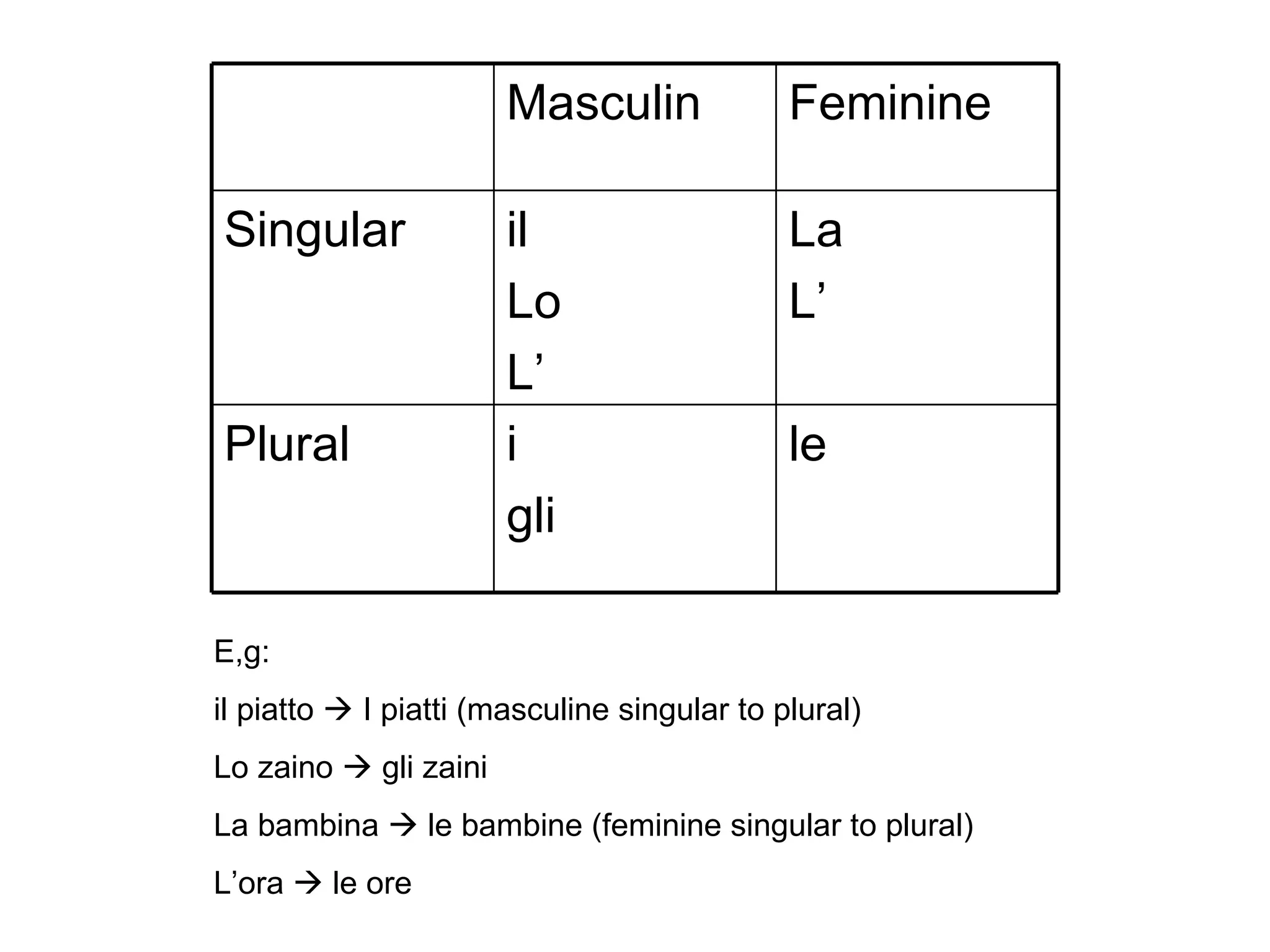 Italian ppt grammar | PPT