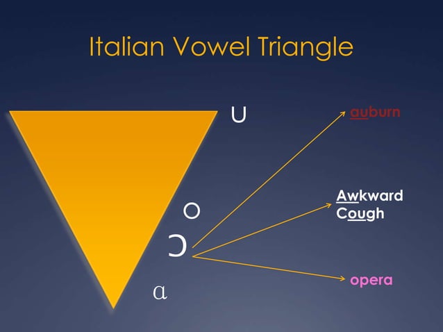 Italian vowel triangle with IPA | PPT