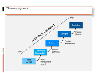 IT Alignment with Bus Strategy CSK IT Mgr Congress Pride inn 2022.pptx ...