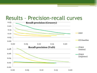 Fast ALS-Based Tensor Factorization for Context-Aware Recommendation from Implicit Feedback ...