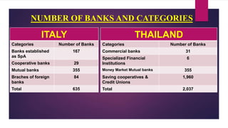 Comparison of Banking System & Financial System in Italy & Thailand | PPTX