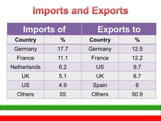 Italy population and economy | PPTX