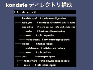 ぼくのかんがえた Itamae/Serverspec 構成フレームワーク 〜 Kondate 〜 | PPT