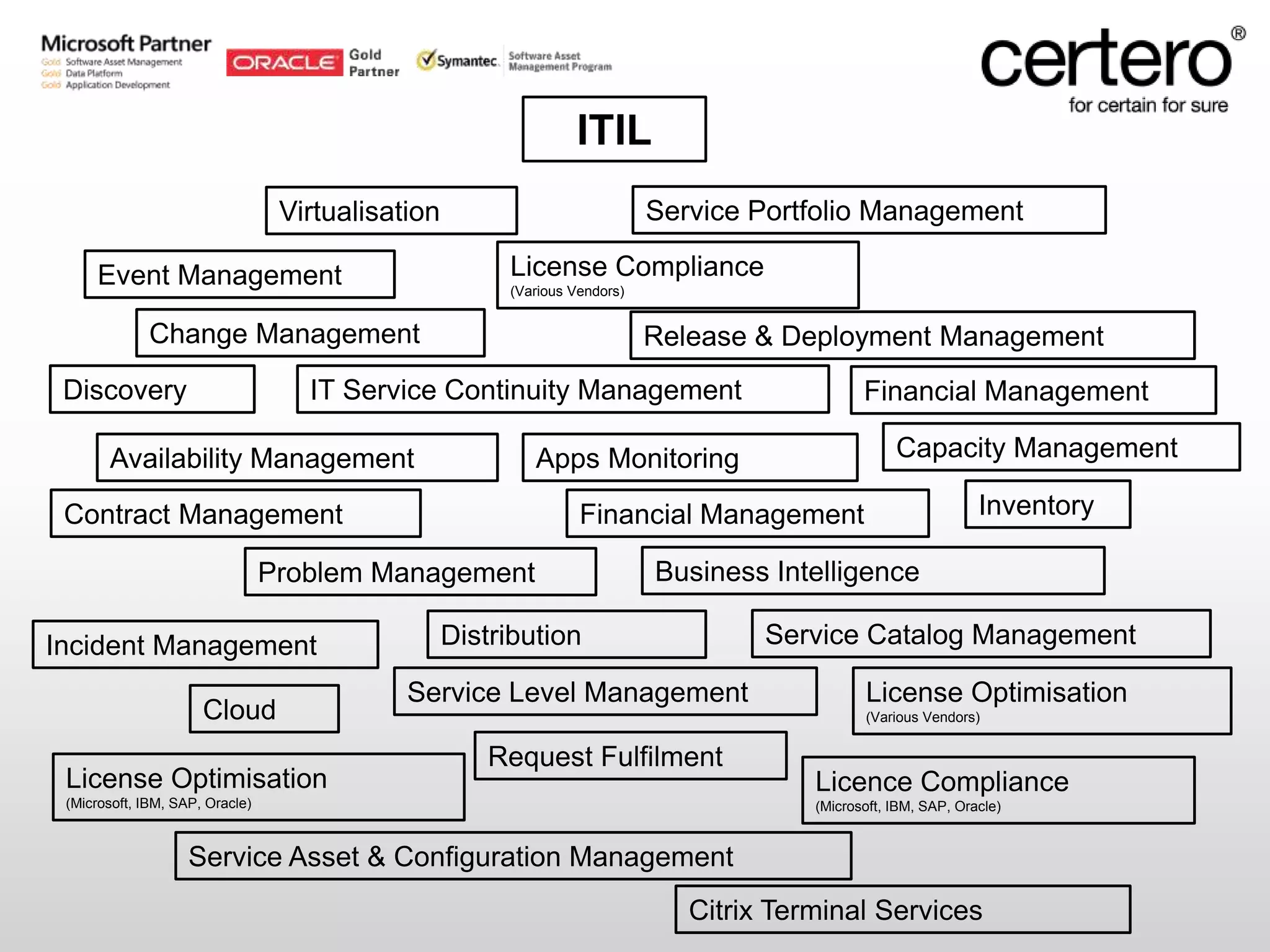 Mind the Gap: Between ITSM & SAM in the ITIL World” | PPT