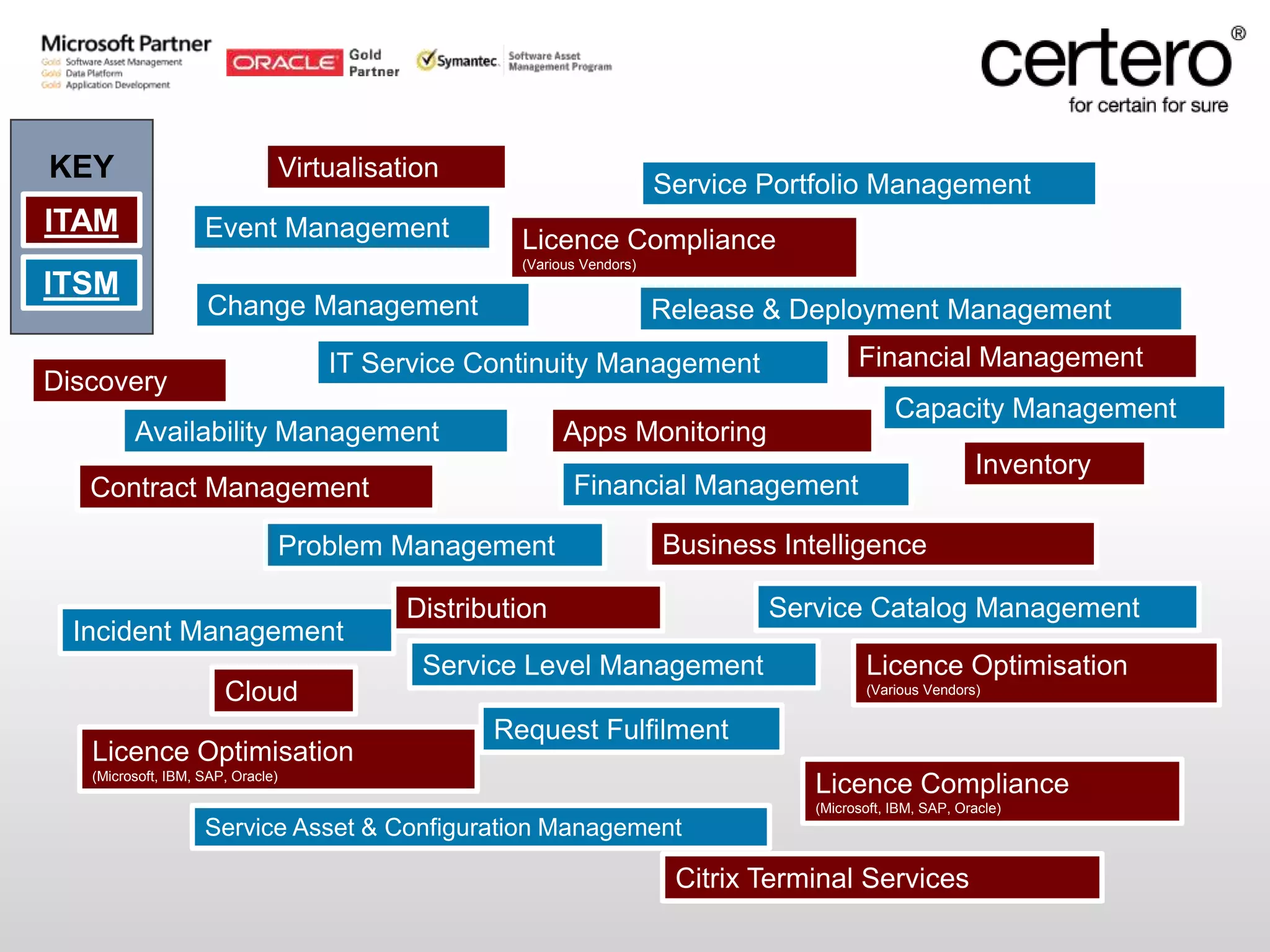 Mind the Gap: Between ITSM & SAM in the ITIL World” | PPT