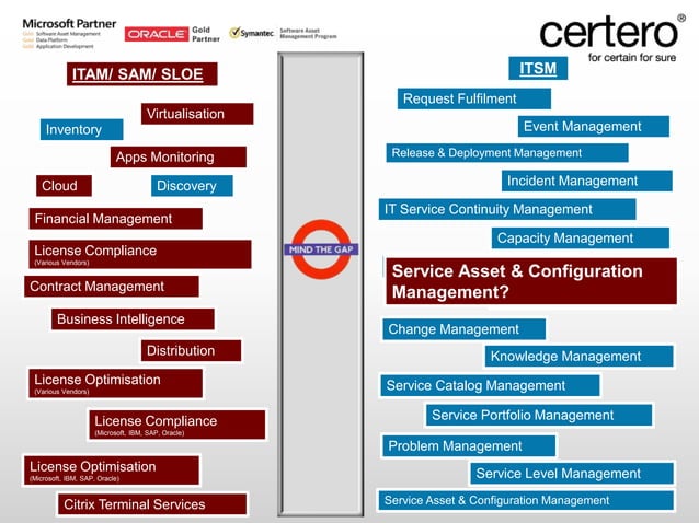 Mind the Gap: Between ITSM & SAM in the ITIL World” | PPT