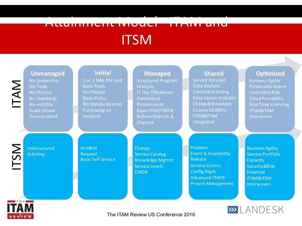 ITAM vs. ITSM Workshop ITAM Review US Annual Conference 2016