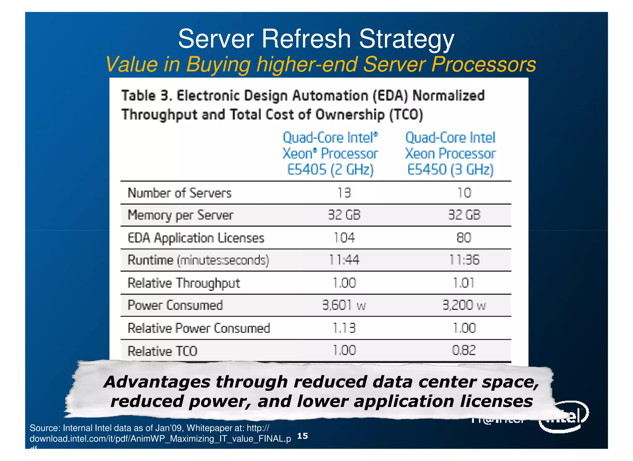 Intel Server & Data Center Optimization Plan | PDF