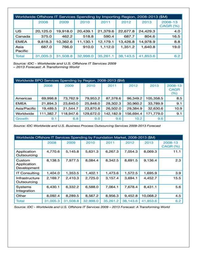 It and ites sector in india | DOCX