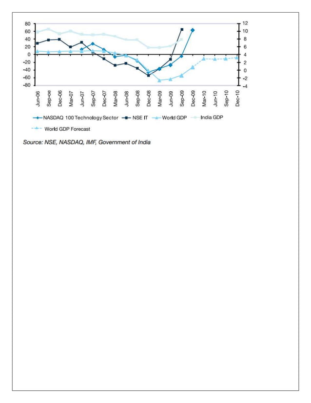 It and ites sector in india | DOCX