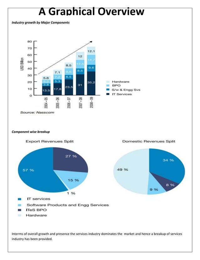 It and ites sector in india | DOCX